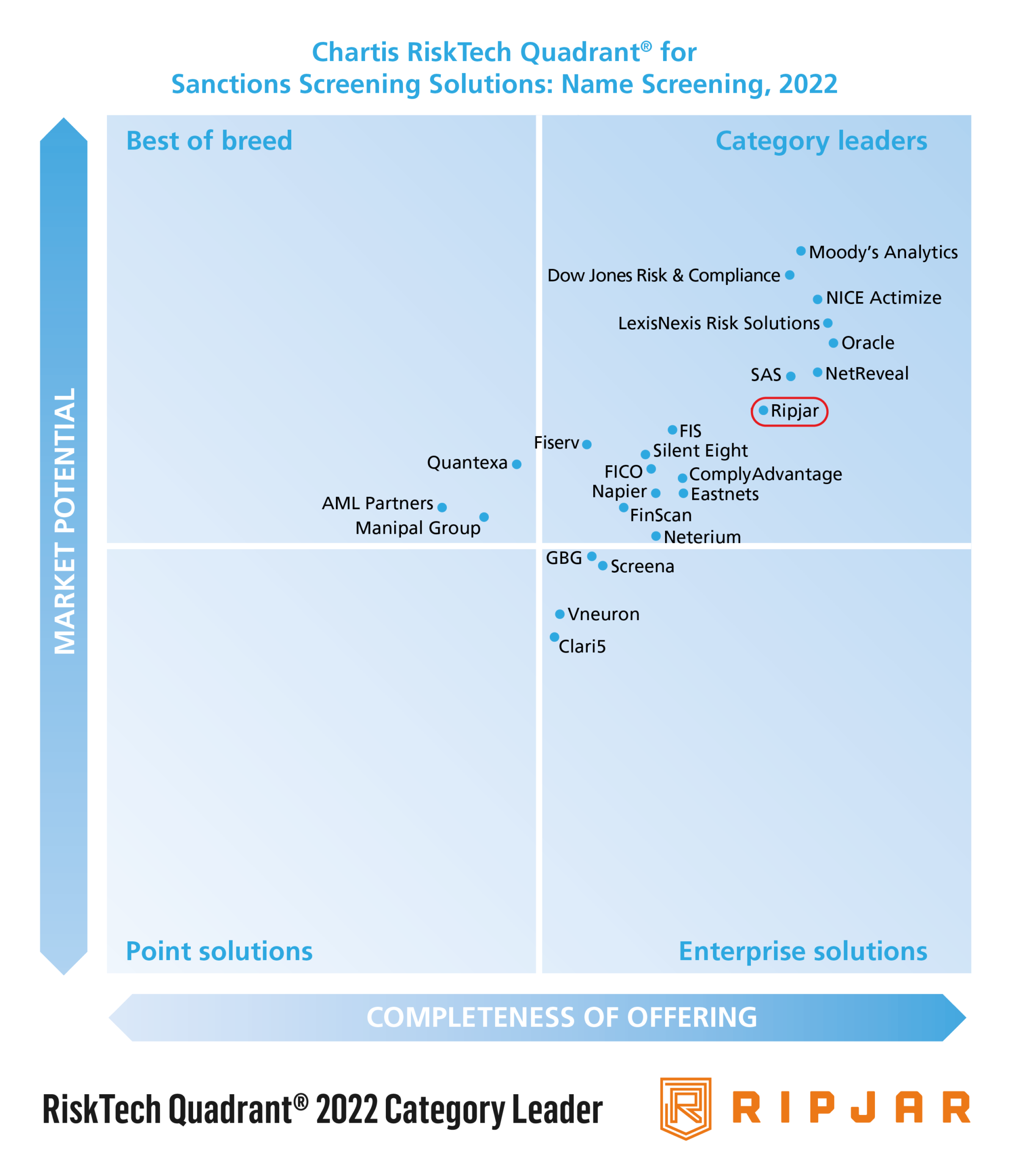 Ripjar named category leader in Chartis name screening quadrant - Ripjar