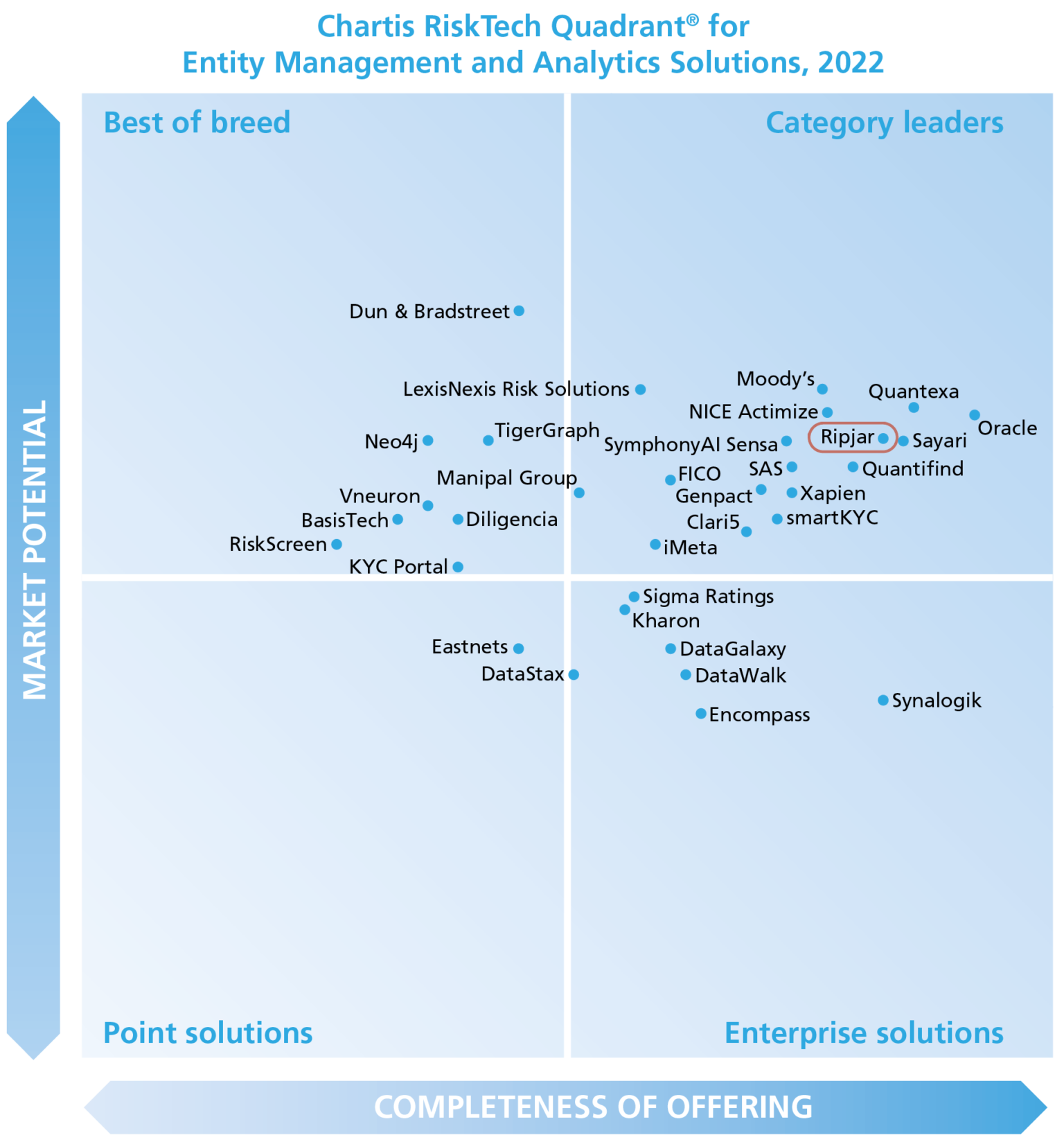 Ripjar: Category leader in Chartis entity management quadrant - Ripjar
