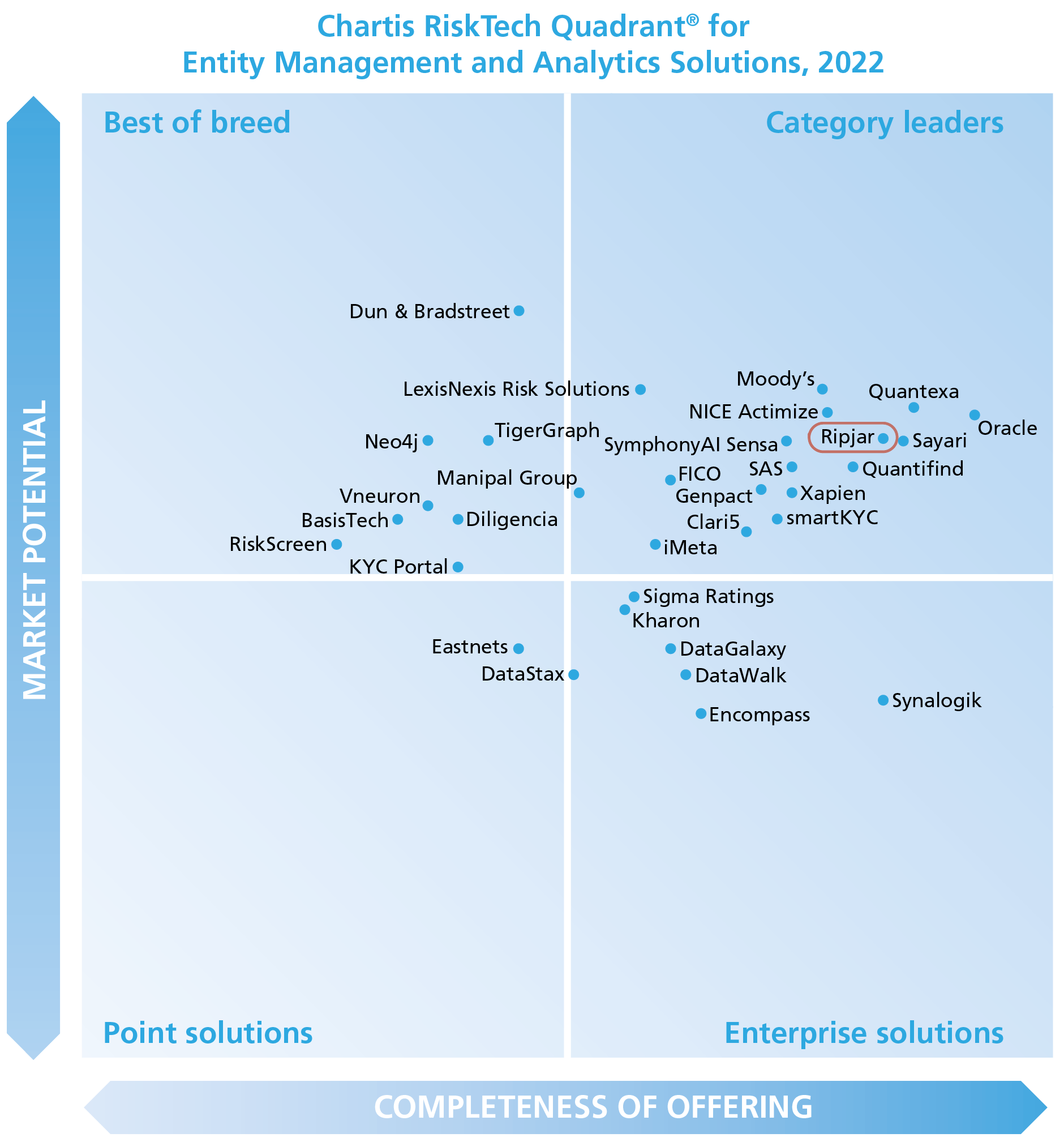 Ripjar: Category leader in Chartis entity management quadrant - Ripjar