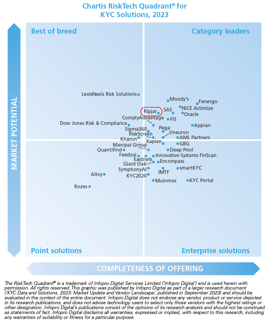 Ripjar Placed as Category Leader in Chartis KYC Solutions Quadrant - Ripjar