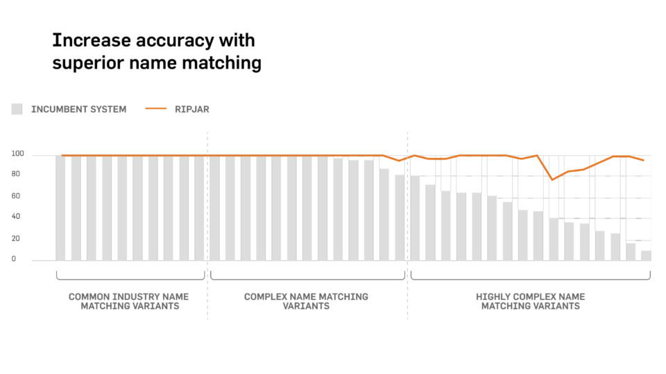 Taking Name Screening Beyond Traditional Fuzzy Matching - Ripjar